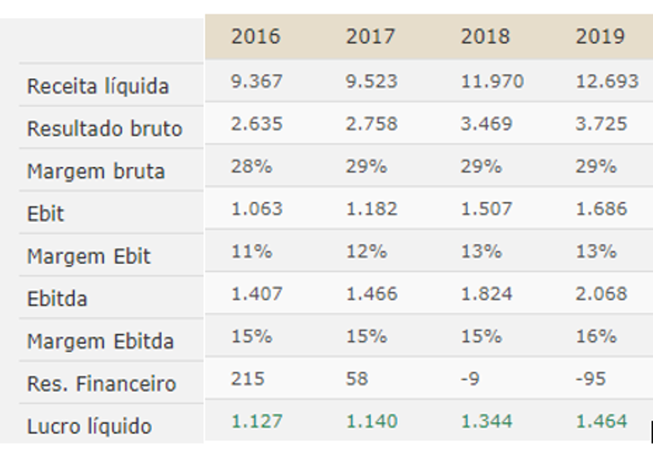 Lucro Líquido - Análise - Melston Investidor Planejamento Previdenciário
